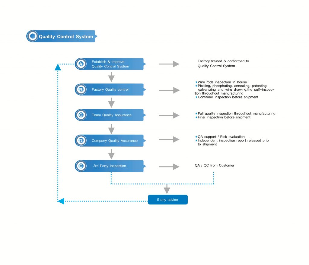 QUALITY CONTROL SYSTEM – WE UP STEEL WIRE INDUSTRY